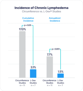 81% Lower Rate of Chronic Cancer-Related Lymphedema | ImpediMed