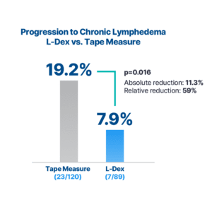 Stopping Lymphedema Starts with PREVENT | ImpediMed