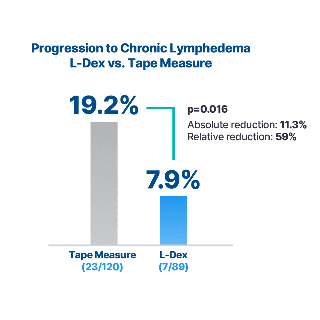 Stopping Lymphedema Starts with PREVENT | ImpediMed