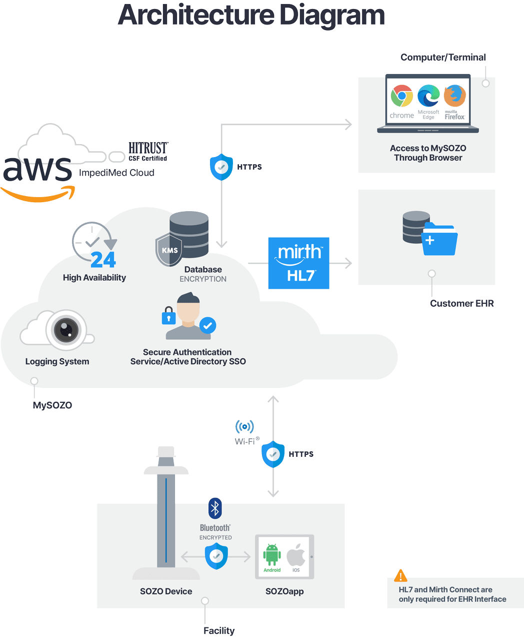 Privacy & Security | ImpediMed